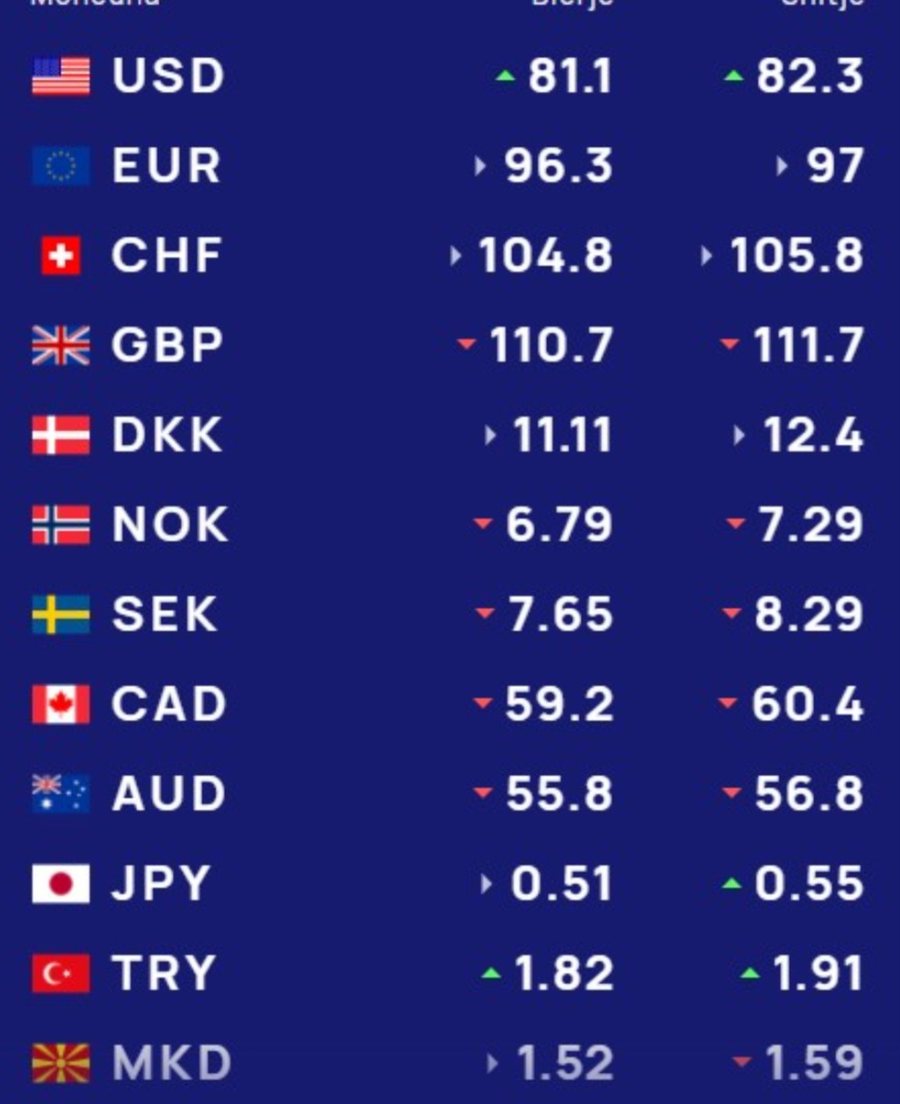 KËMBIMI VALUTOR 2 SHKURT 2026/ Si nis muaji për euron dhe dollarin? Sot ...